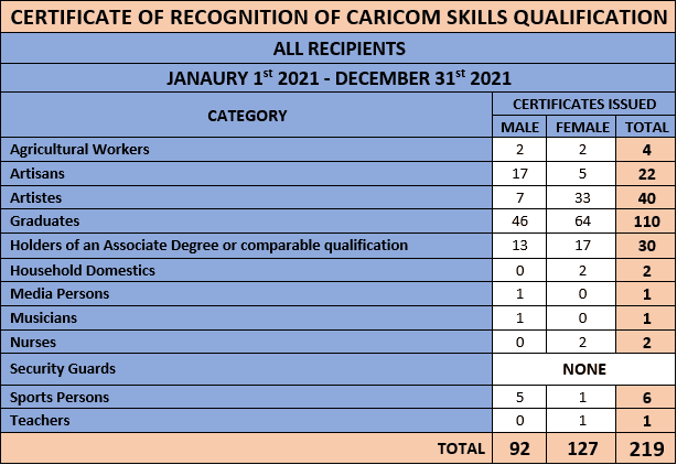 BAC by the Numbers | Barbados Accreditation Council