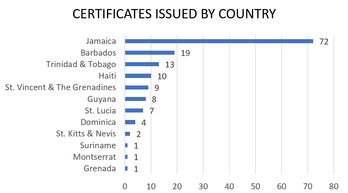 BAC By The Numbers - January - March 2023 Analytics | Barbados ...