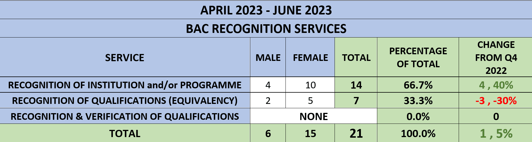 BAC By The Numbers: April - June 2023 Analytics | Barbados ...